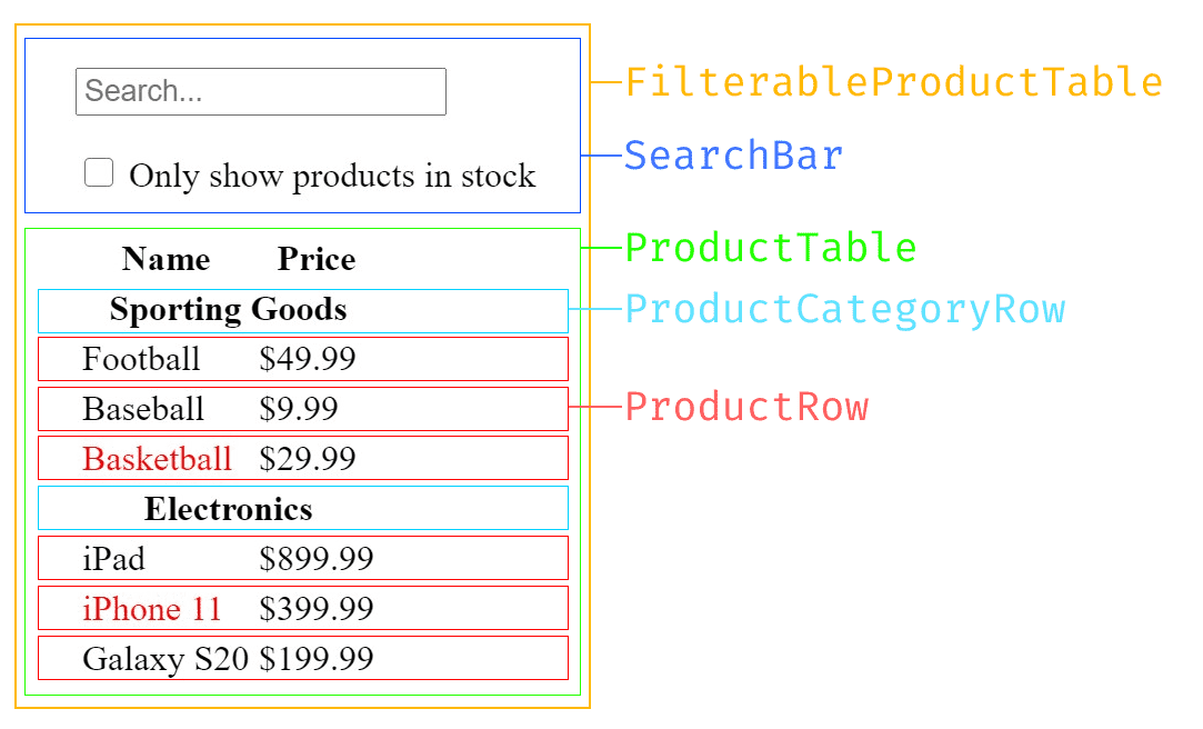 5 Steps To Think In React Codestackr 7943